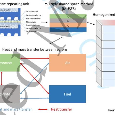 Illustration Of Geometry Homogenization Processes Employed In The