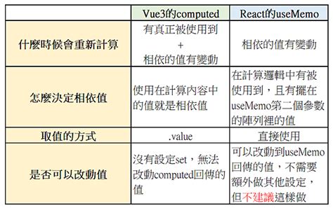 【前端新手日記】react js學習筆記 — 有點像vue computed的usememo 文科少女學程式 medium