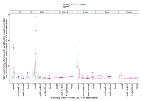 Comparison Of Environmental Efficiency Under Constant Return To Scale