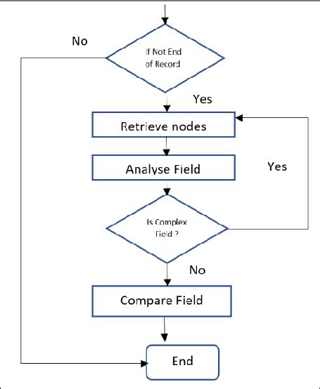 Algorithm For Record Value Matching Download Scientific Diagram