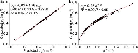 A Plot Of Calculated Eq 1 Versus Predicted Download Scientific