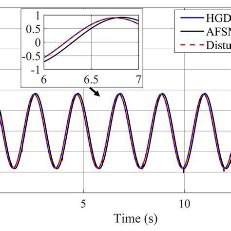 Disturbance D T And Estimated Value Download Scientific Diagram