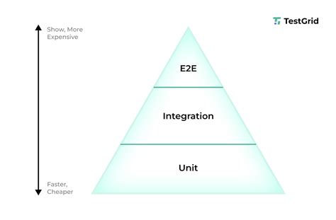 Automation Confidence Pyramid