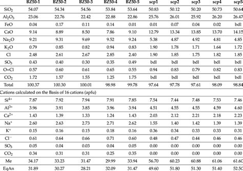 Electron Microprobe Analysis Of Scapolite From Other Origins Data