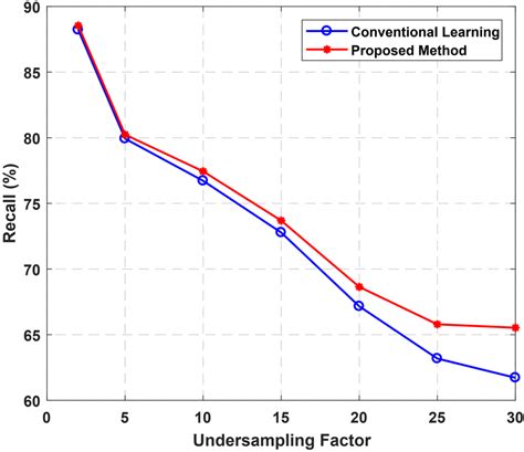Comparison Of Classifier Performance Using A Precision B Recall