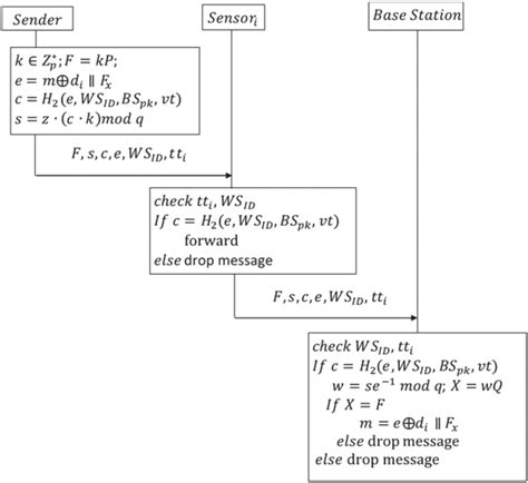 Broadcast Authentication Process Download Scientific Diagram