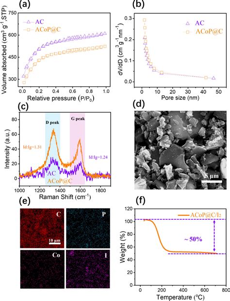Enhanced Adsorption Catalytic Conversion Of Iodine Species By Amorphous Cop C Host Materials For
