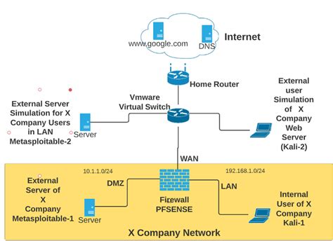 Firewall Practices With “pfsense” On Your Virtual Home Network Lab By Ibrahim Akdağ Ph D