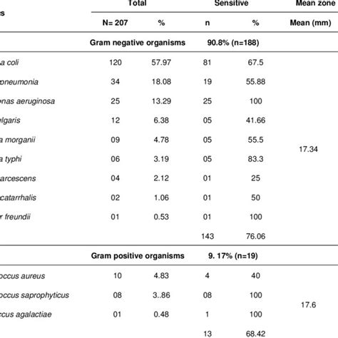 Susceptbility Pattern Of Fosfomycin N 207 Download Table