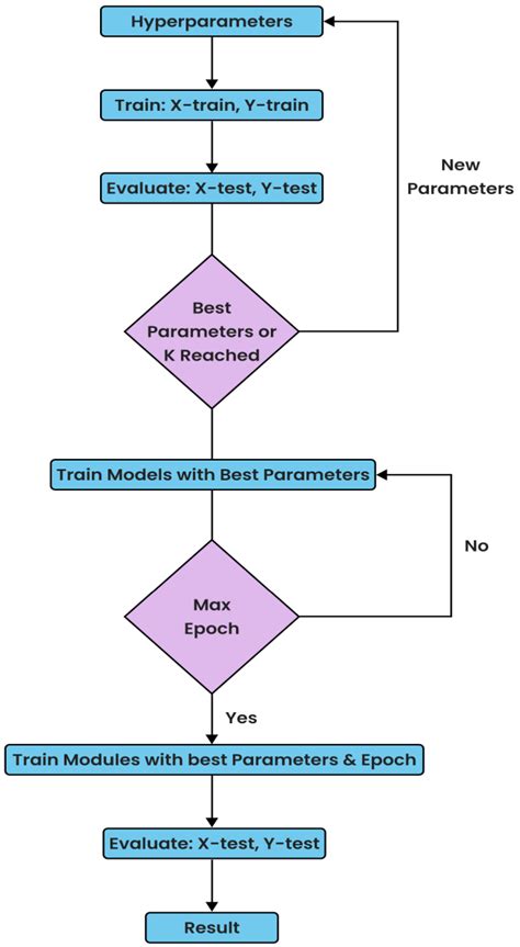 Intelligent Deep Learning For Anomaly Based Intrusion Detection In Iot Smart Home Networks