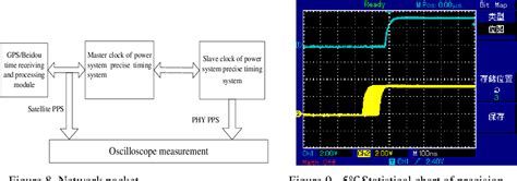 Figure 1 From Design Of Ieee1588 Power Precise Time Synchronization System Semantic Scholar