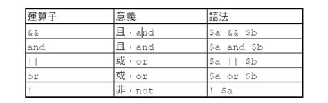 以 dreamweaver 開發 php 講義 ch3 3~3 5 字串、運算子、url變數 我家大學
