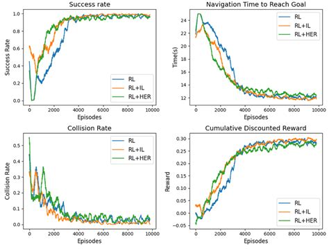 Learning Curves Of The Rl Rl Il Rl Her Methods When Expert Download Scientific Diagram