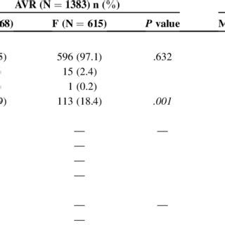Procedural Characteristics By Sex And Type Of Intervention Download Table