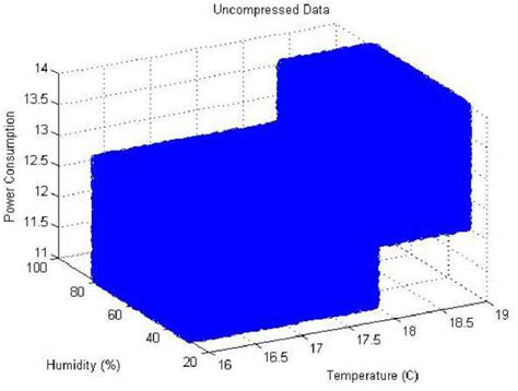 Figure 1 From Data Compression And Visualization For Wireless Sensor Networks Semantic Scholar