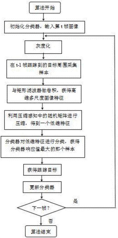 Real Time Target Tracking Algorithm Based On Compressed Sensing Eureka Patsnap