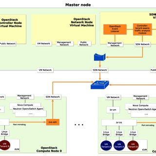 Hybrid OpenStack Infrastructure Deployment With Added Services Download Scientific Diagram