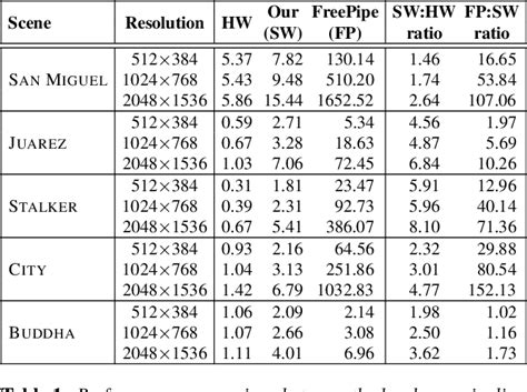 Table 1 From High Performance Software Rasterization On Gpus Semantic