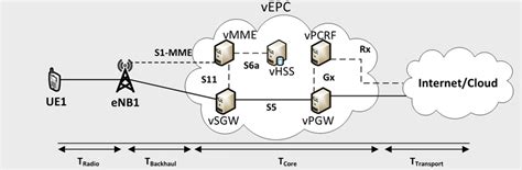 Latency Contribution In End‐to‐end Delay Of A Packet Transmission Enb