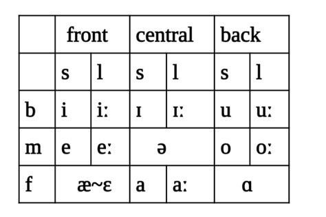 Guess My Native Language By The Phonology Of My ŋ R Conlangscirclejerk
