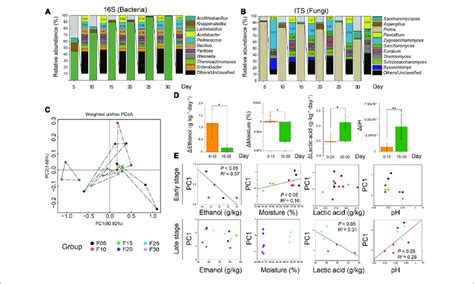 Microbiota And Major Flavor Components Analysis Across All The Download Scientific Diagram