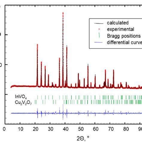 Powder Xrd Pattern For Crushed Invo4 Crystals The Position Of Bragg