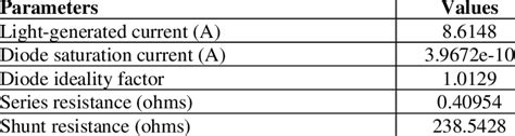 The Model Parameters Of The Solar Photovoltaic Module Download