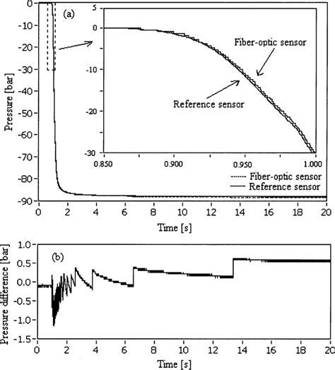Dynamic Calibration Of The Fiber Optic Sensor A Responses Of The
