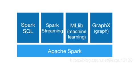 Spark生态圈概述以及hadoop生态圈的比较hadoop与spark生态系统的对比 Csdn博客
