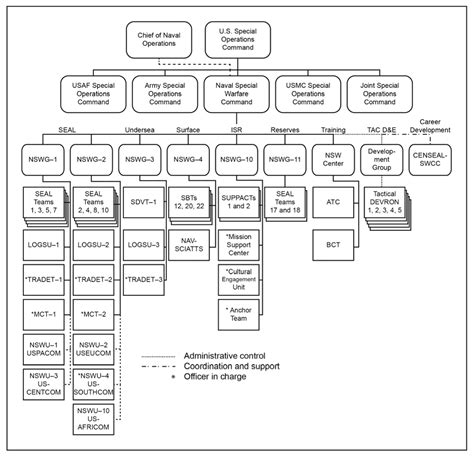 Best Chain Of Command Images On Pholder Military Air Force And