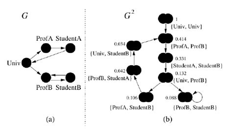Example Graph From Original Simrank Paper Download Scientific Diagram