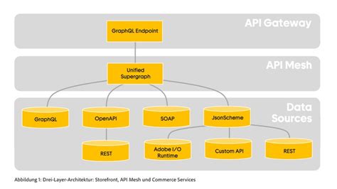Adobe Commerce As A Cloud Service Architektur