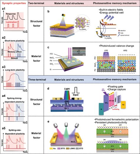 implementation of photonic memory based on materials and unique