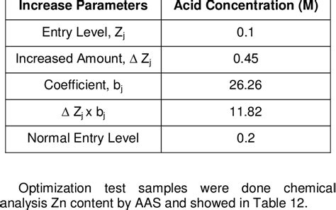 Determination Of Optimization Parameters Download Table