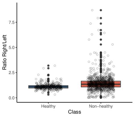 Boxplot With The Distribution Of The Most Important Feature For The