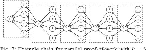 Figure 2 From Parallel Proof Of Work With Dag Style Voting And Targeted Reward Discounting