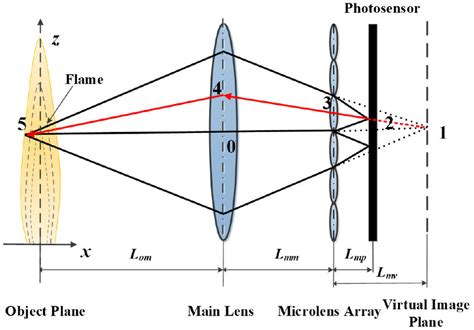 Schematic Of Flame Radiation Sampling With A Plenoptic Camera