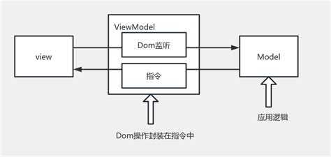 Mvvm 流程图模板 Processon思维导图、流程图