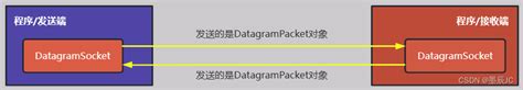 JavaUDP网络编程 java udp编程 CSDN博客