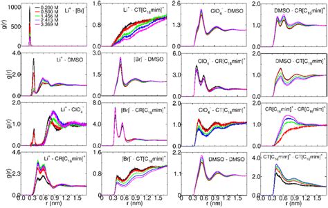 Radial Distribution Functions G R For Several Atomic Interactions As Download Scientific