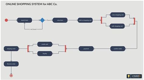 Online Shopping Uml Activity Diagram