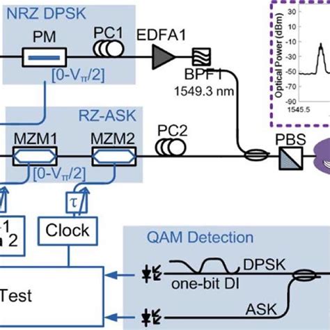 Ideal Modulator Based 8qam Generation Scheme And The Simulated Download Scientific Diagram