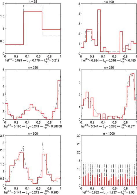 Figure 1 From How Many Bins Should Be Put In A Regular Histogram Semantic Scholar