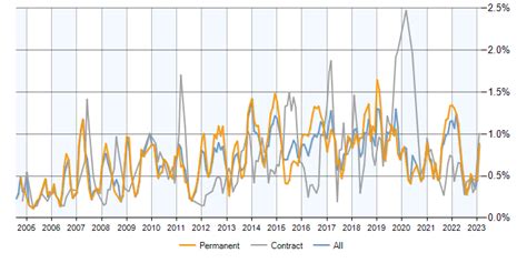 Manual Testing Jobs In West Yorkshire Co Occurring Skills And Salary