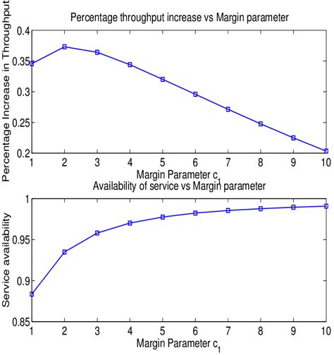 The Percentage Throughput Increase And Availability In The Adaptive Download Scientific Diagram