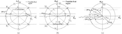 Figure 2 From Capturability Analysis Of A 3 D Retro Pn Guidance Law For Higher Speed