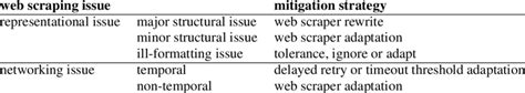 Types Of Web Scraping Issues And Mitigation Strategies Download Scientific Diagram