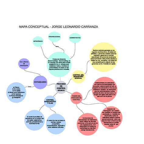 Mapa Conceptual Jorge Hola Proceso De Control BÁsico Control Del