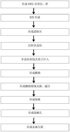 LDMOS器件及工艺方法与流程