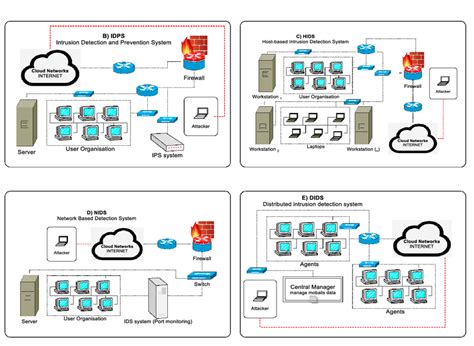 Types Of Intrusion Detection System Hids Nids Dids Idps 13 Download Scientific Diagram